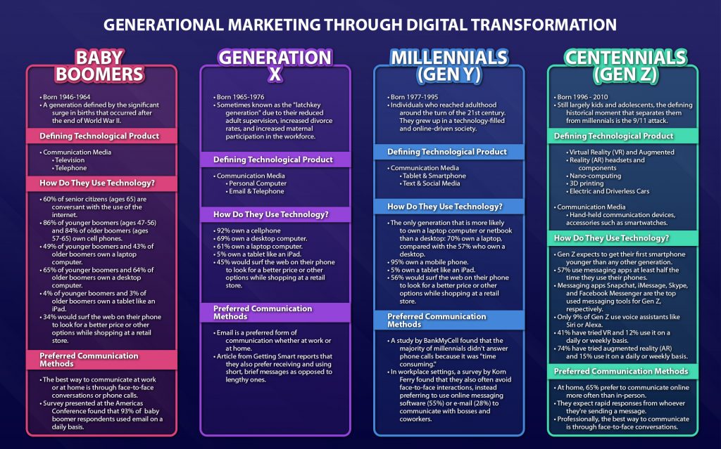 Generational Marketing Through Digital Transformation