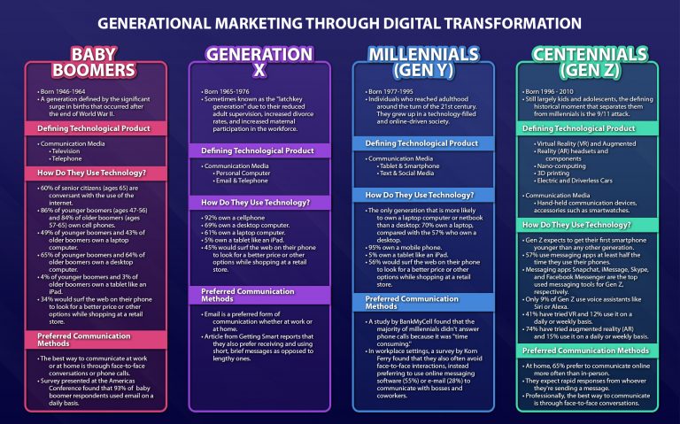 Generational Marketing Through Digital Transformation